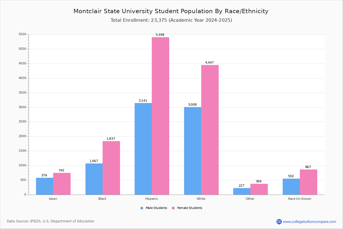 Montclair State - Student Population and Demographics