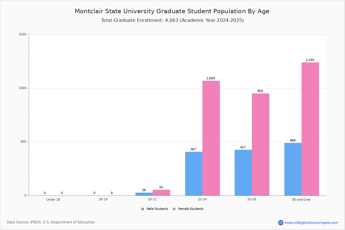 Montclair State - Student Population and Demographics
