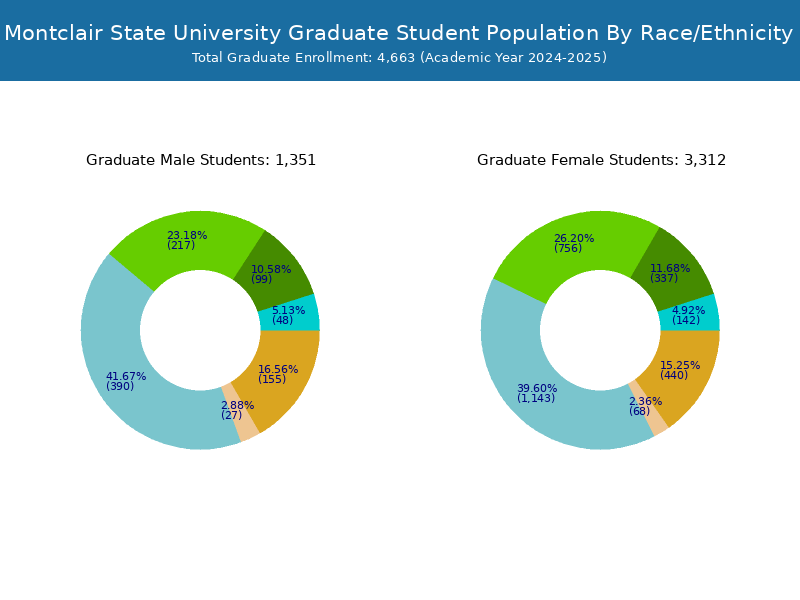 Montclair State - Student Population and Demographics