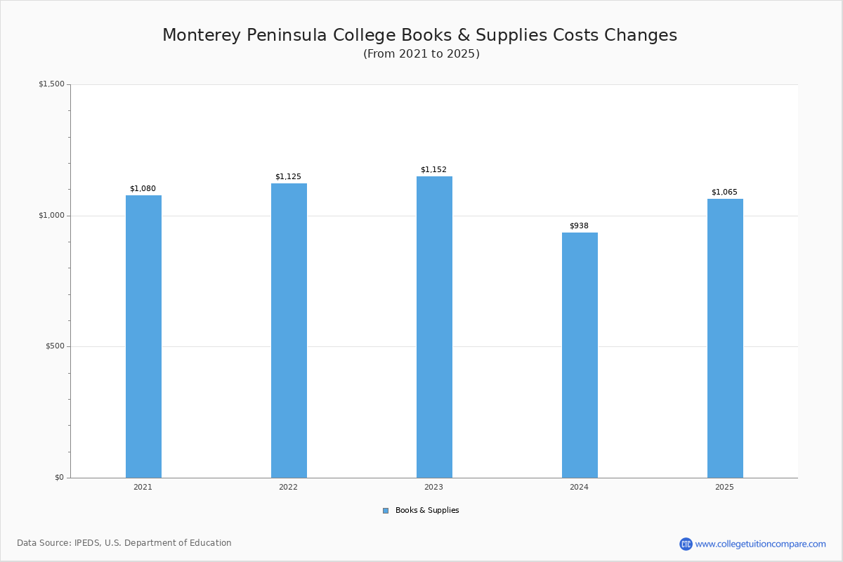 Monterey Peninsula - Tuition & Fees, Net Price