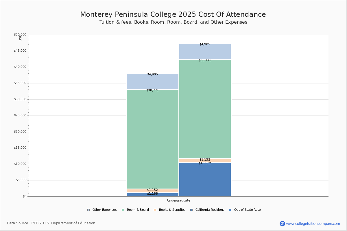 Monterey Peninsula - Tuition & Fees, Net Price