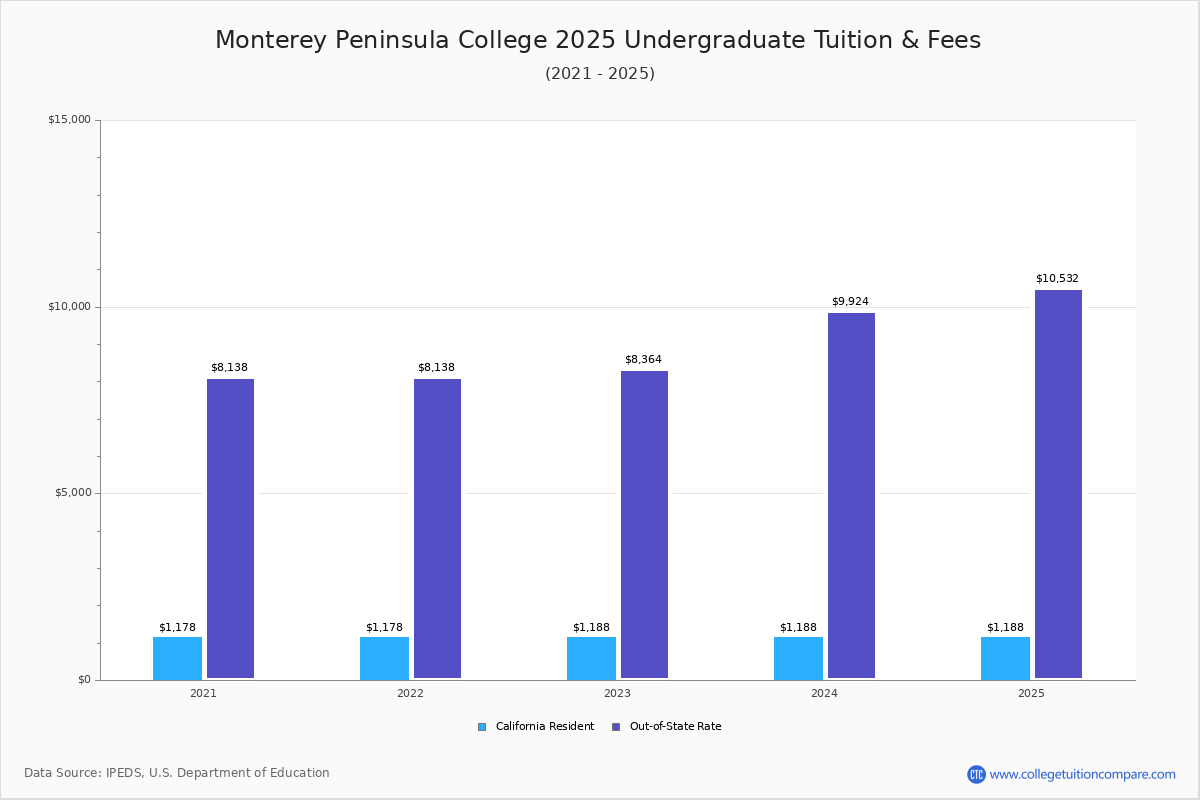 Monterey Peninsula - Tuition & Fees, Net Price