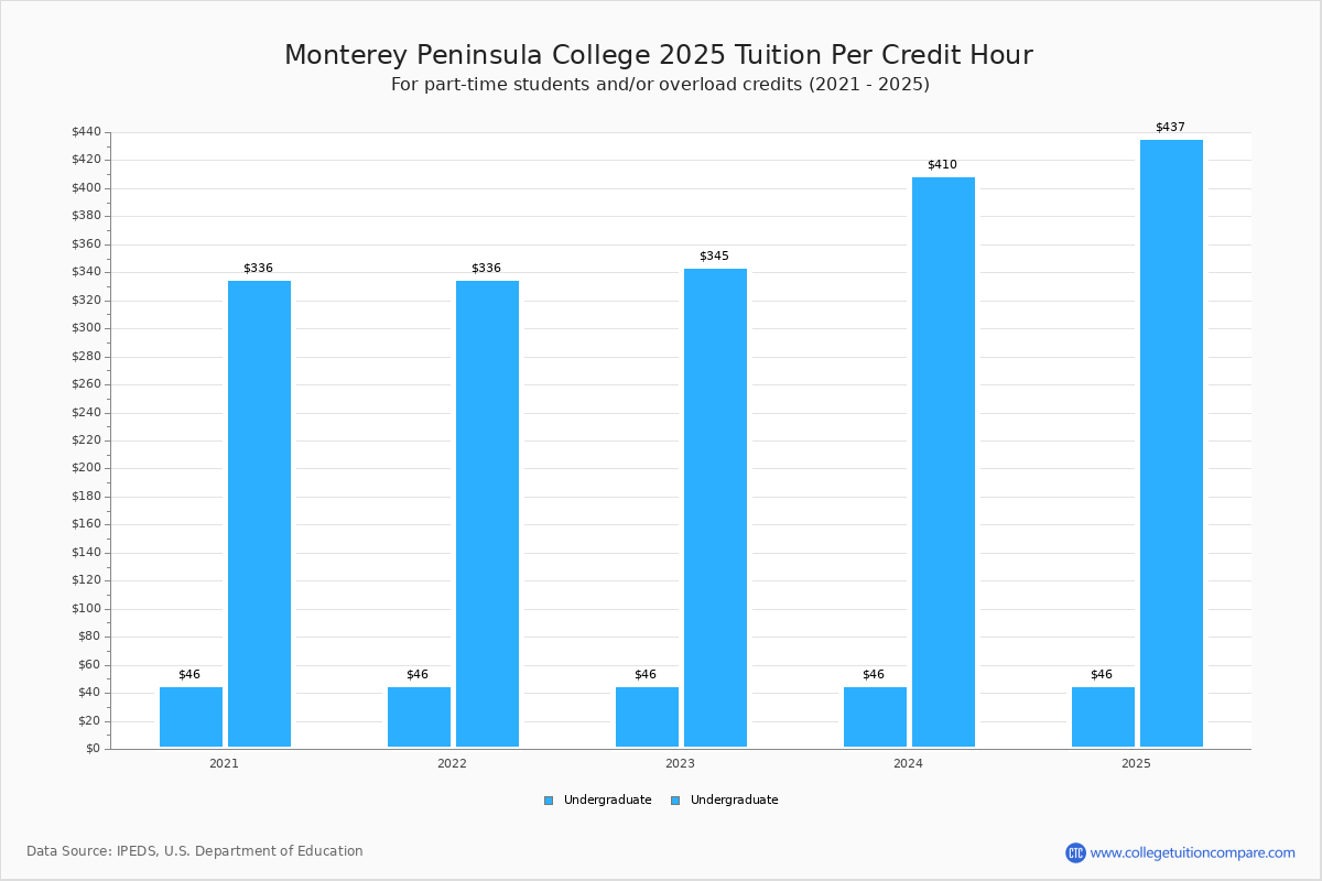 Monterey Peninsula - Tuition & Fees, Net Price