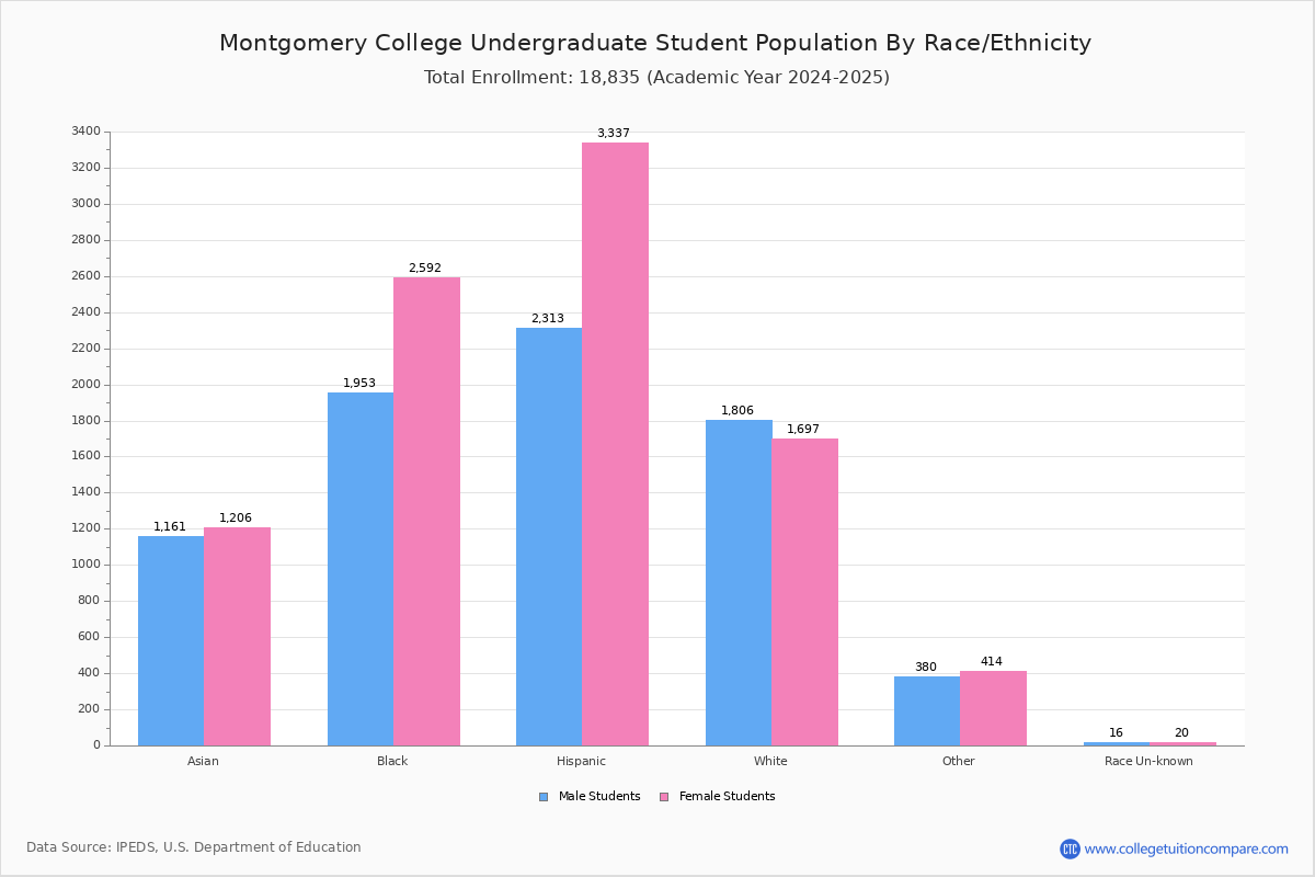 Montgomery College - Student Population and Demographics