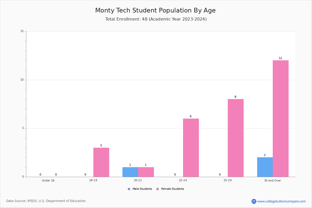 Monty Tech - Student Population and Demographics