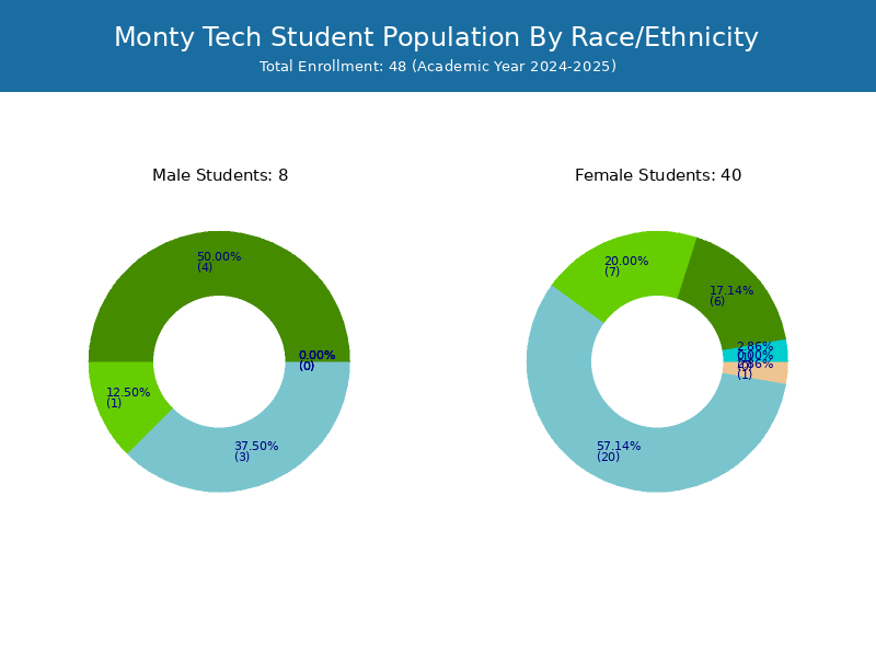 Monty Tech - Student Population and Demographics