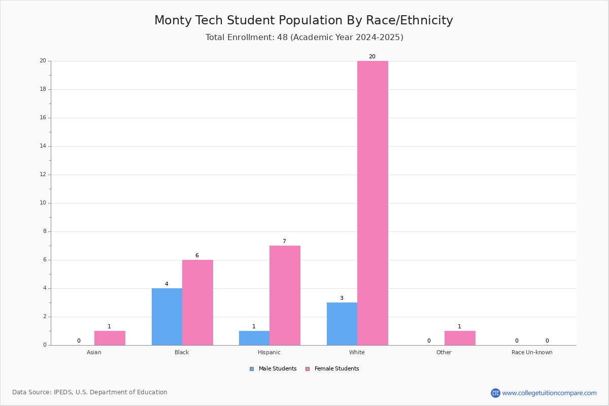 Monty Tech - Student Population and Demographics