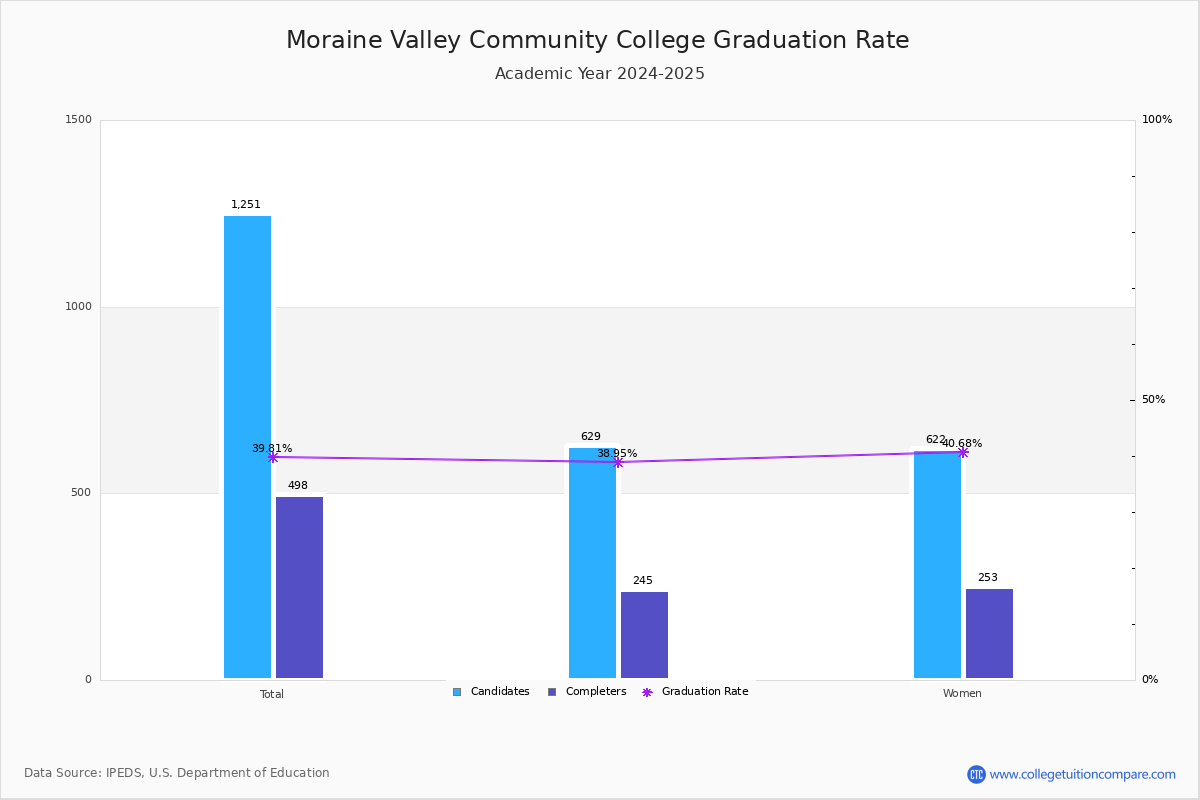 MVCC Graduation Rate