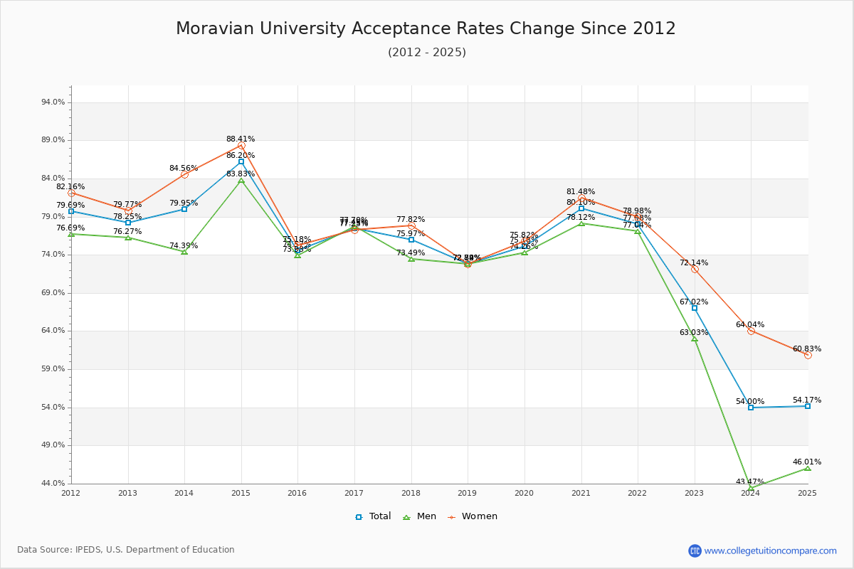 Moravian Acceptance Rate: Trends & Admission Statistics
