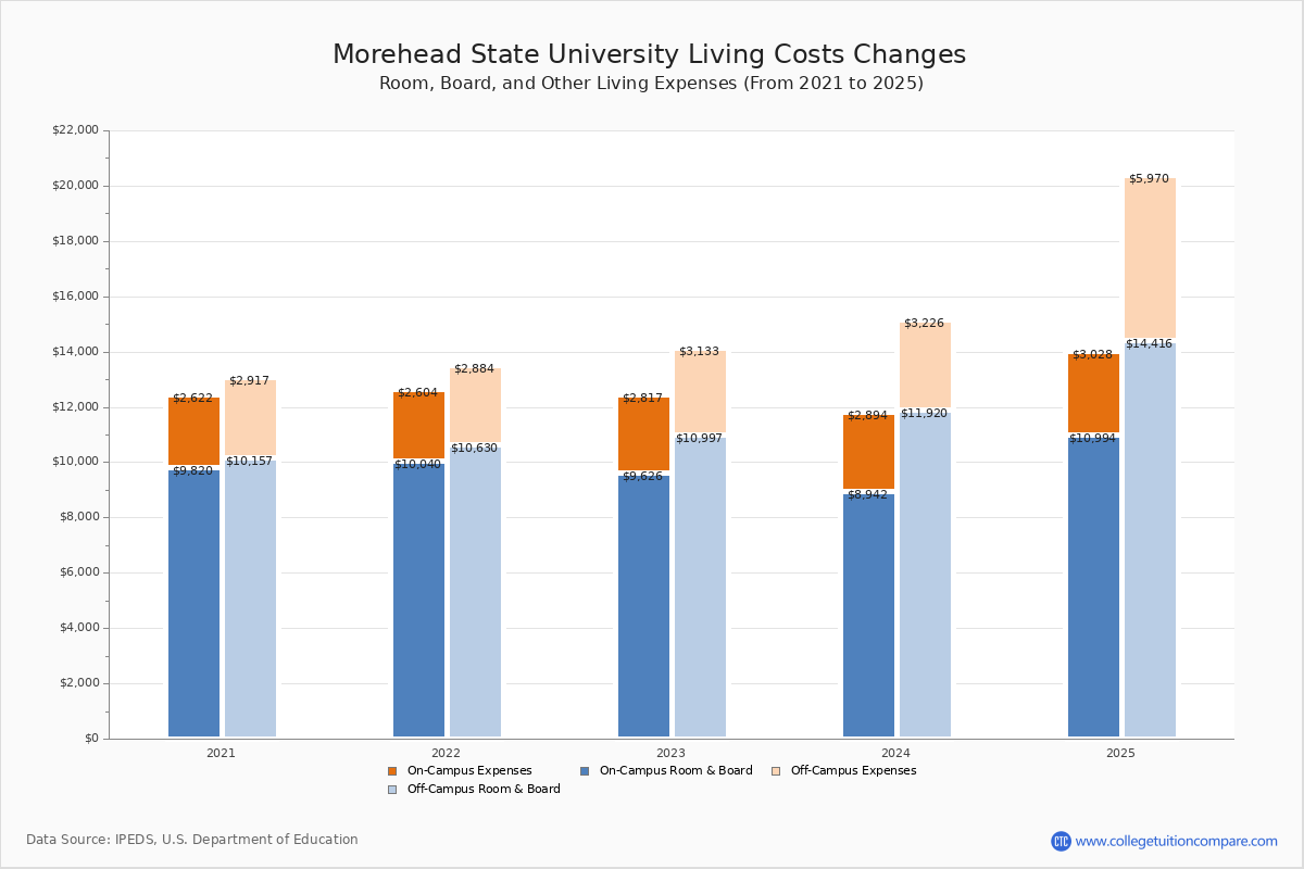 Morehead State University - Tuition & Fees, Net Price