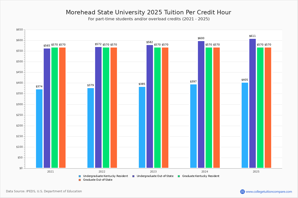 Morehead State University Tuition Fees Net Price Morehead State University Tuition Fees Net Price