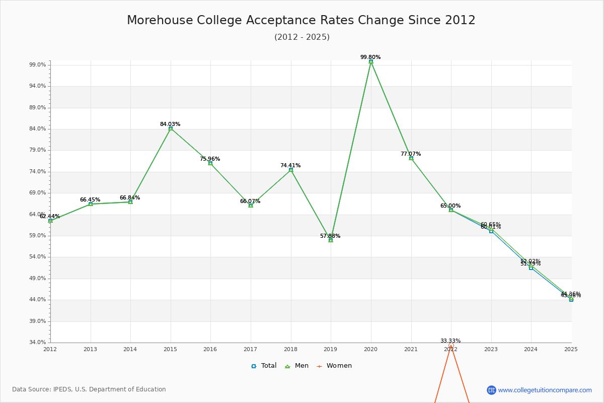How Morehouse's Acceptance Rate Changed Over Time