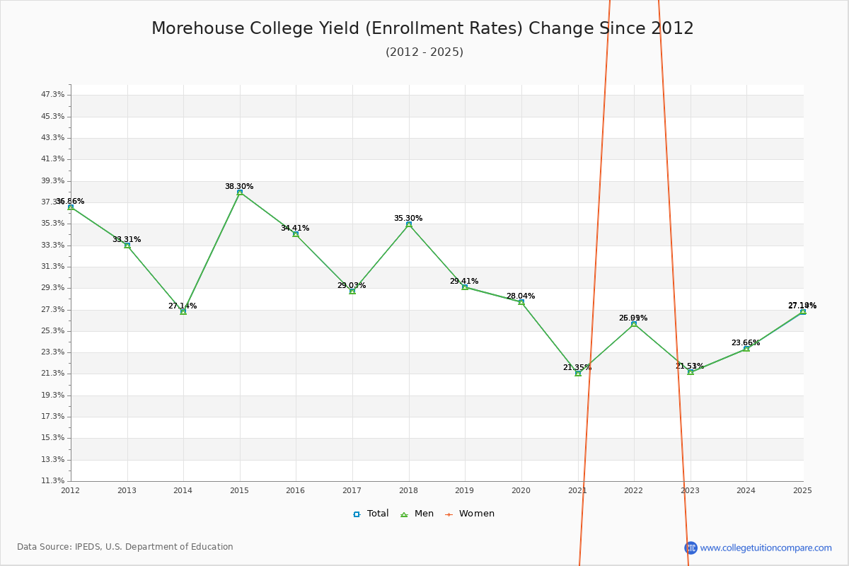 How Morehouse's Acceptance Rate Changed Over Time