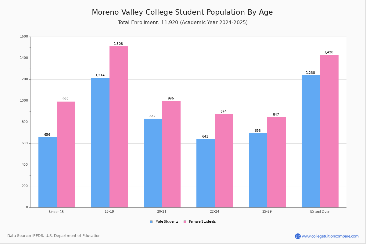 Moreno Valley College - Student Population and Demographics