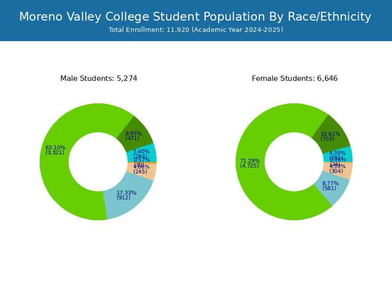 Moreno Valley College - Student Population and Demographics