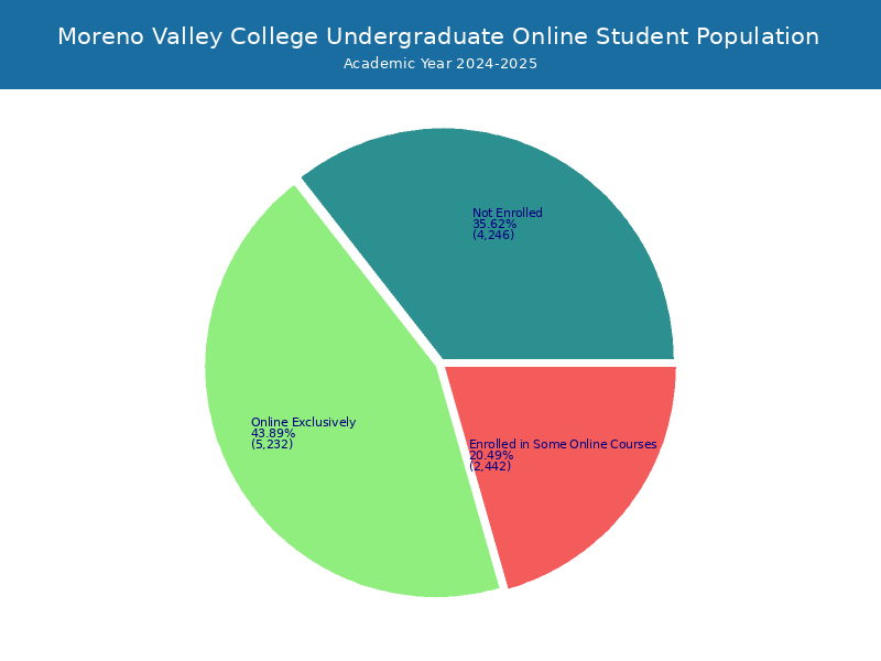 Moreno Valley College - Student Population and Demographics