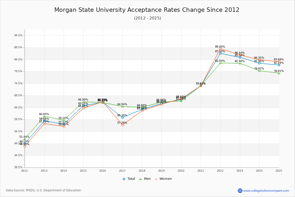 How Morgan State's Acceptance Rate Changed Over Time
