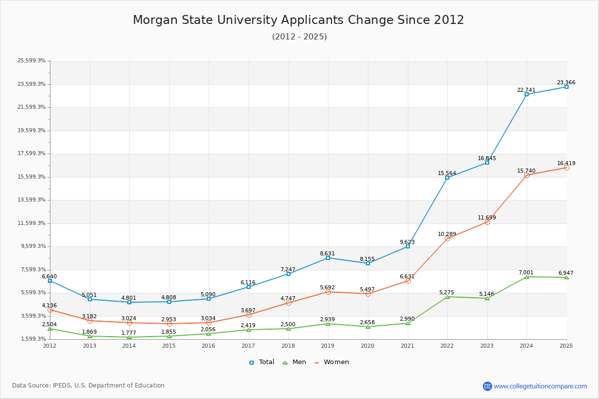 How Morgan State's Acceptance Rate Changed Over Time