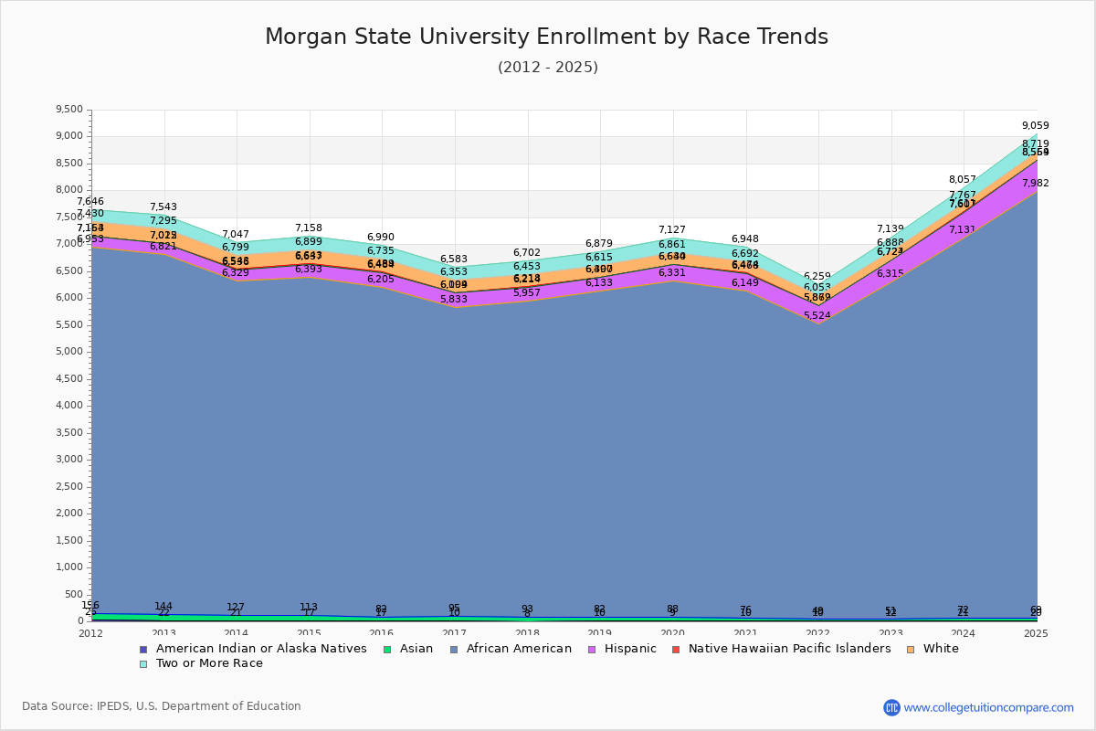 Morgan State Enrollment Trends