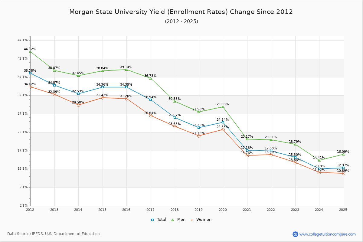 How Morgan State's Acceptance Rate Changed Over Time