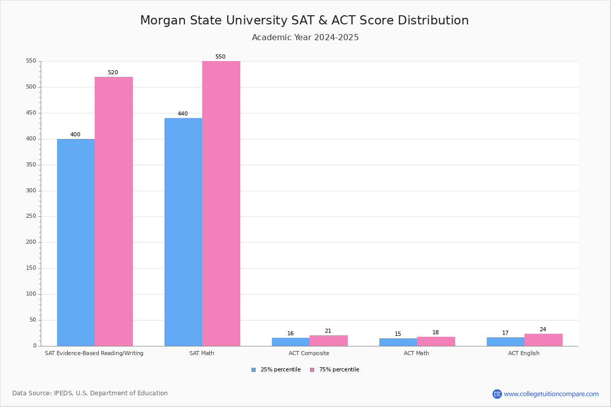 Morgan State Acceptance Rate and SAT/ACT Scores