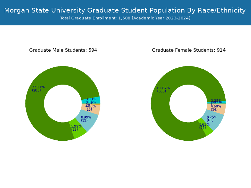 Morgan State University - Student Population and Demographics