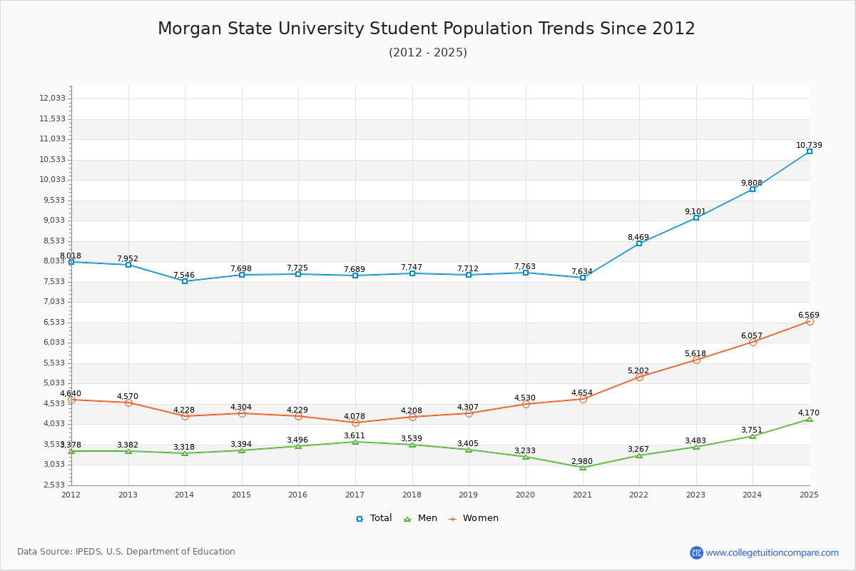 Morgan State Enrollment Trends