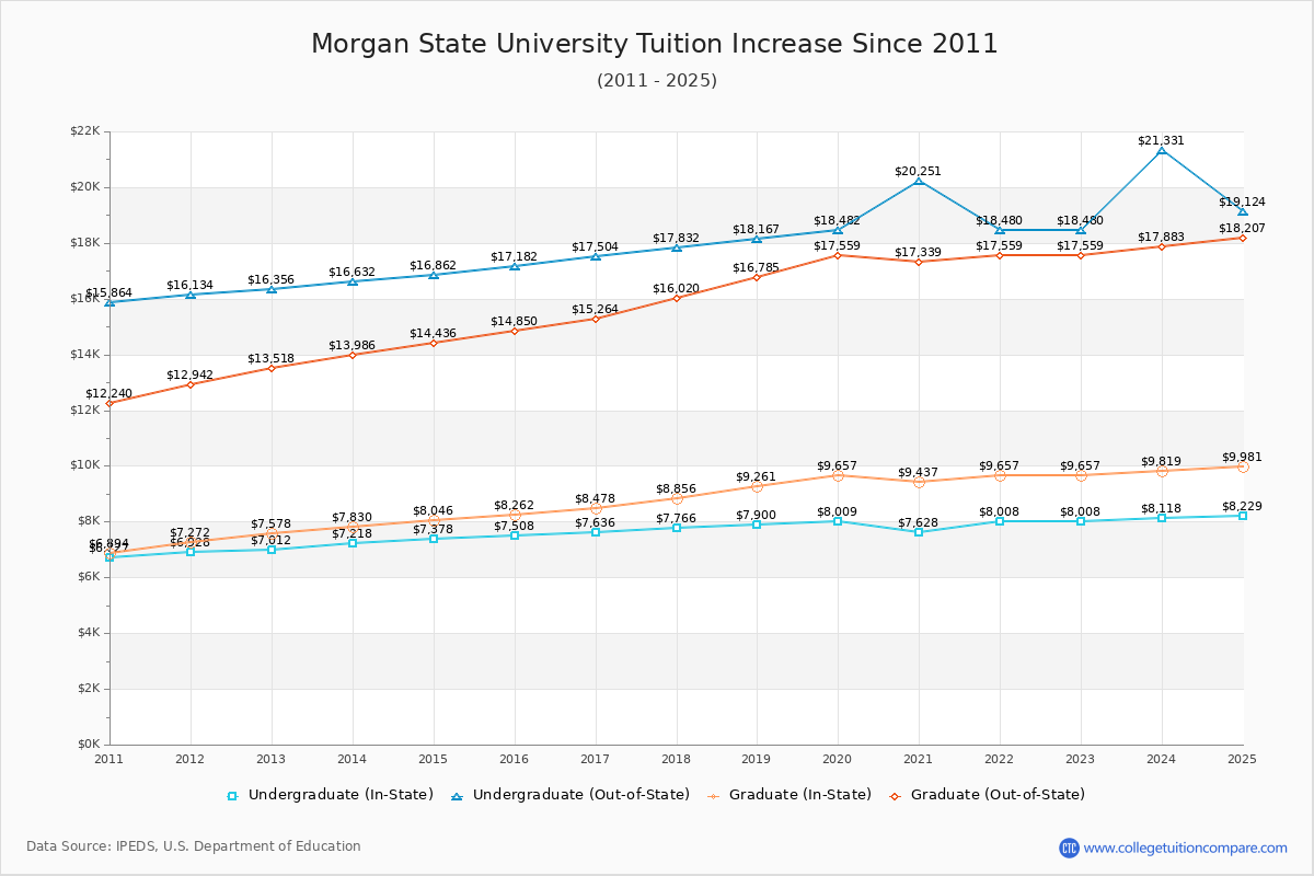 How Morgan State's Tuition Changed Over Time (2016-2025)