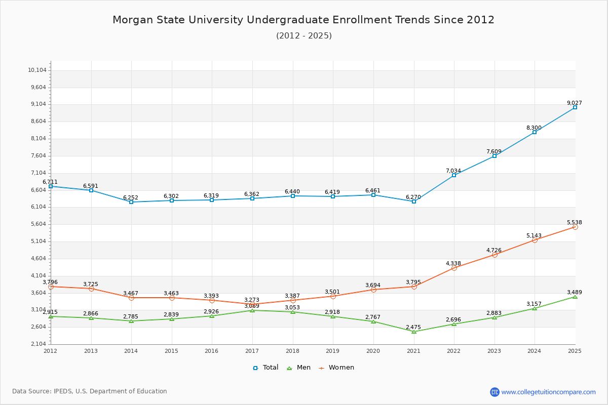 Morgan State Enrollment Trends