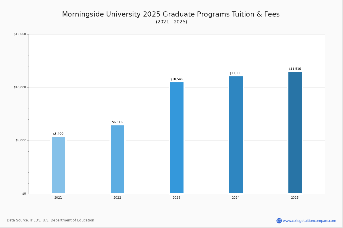 Morningside University - Tuition & Fees, Net Price