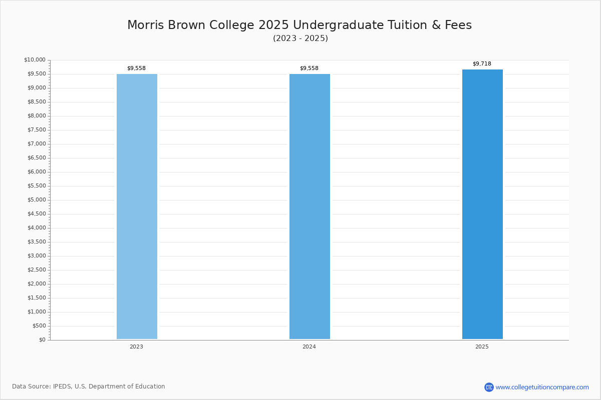 Morris Brown College - Tuition & Fees, Net Price
