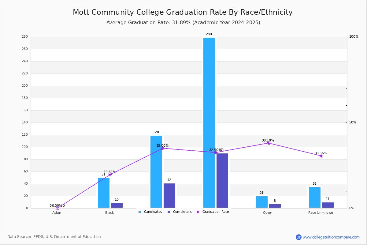 Mott Community College Graduation Rate