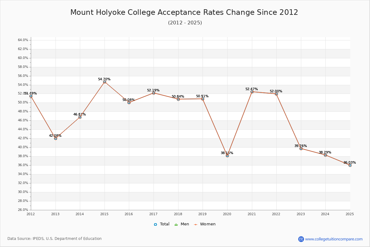 How MHC's Acceptance Rate Changed Over Time