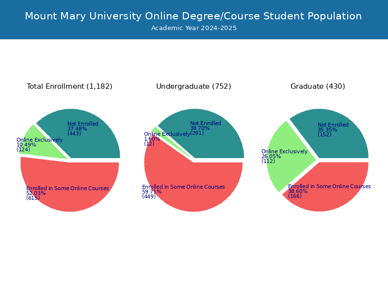 Mount Mary University - Student Population and Demographics