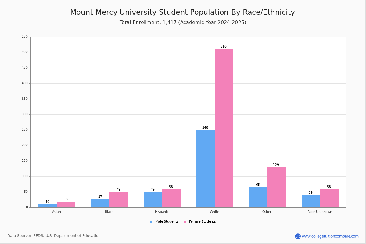 Mount Mercy University - Student Population and Demographics