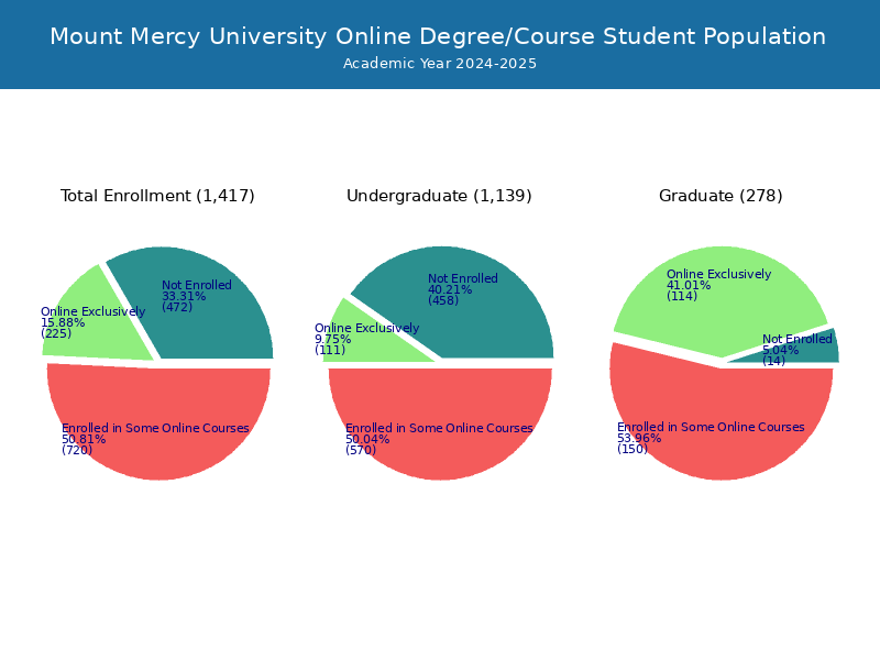 Mount Mercy University - Student Population and Demographics