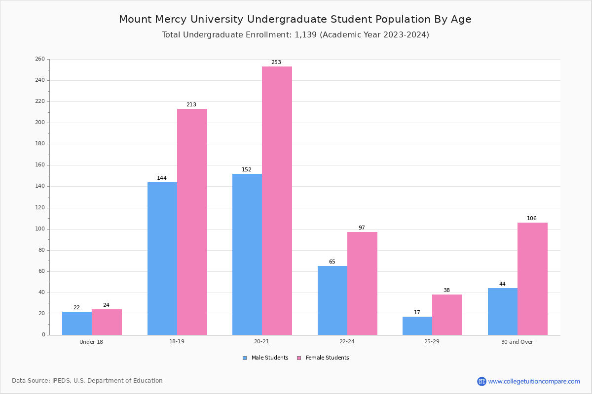 Mount Mercy University - Student Population and Demographics