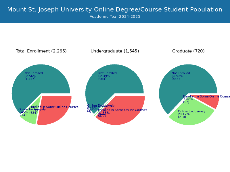 Mount St. Joseph - Student Population and Demographics