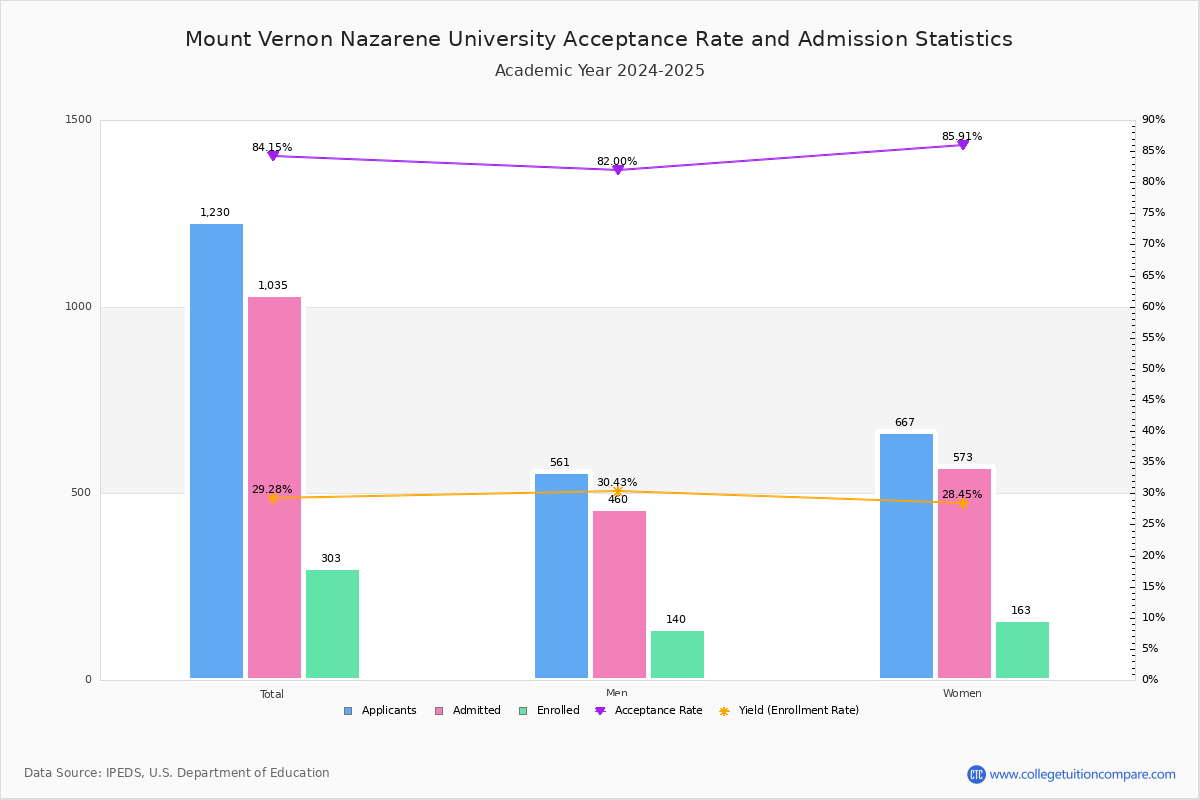 MVNU Acceptance Rate and SAT/ACT Scores