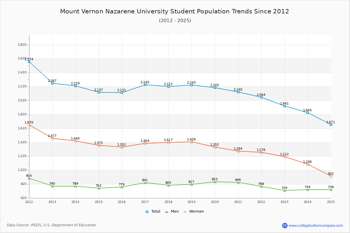MVNU Enrollment Trends
