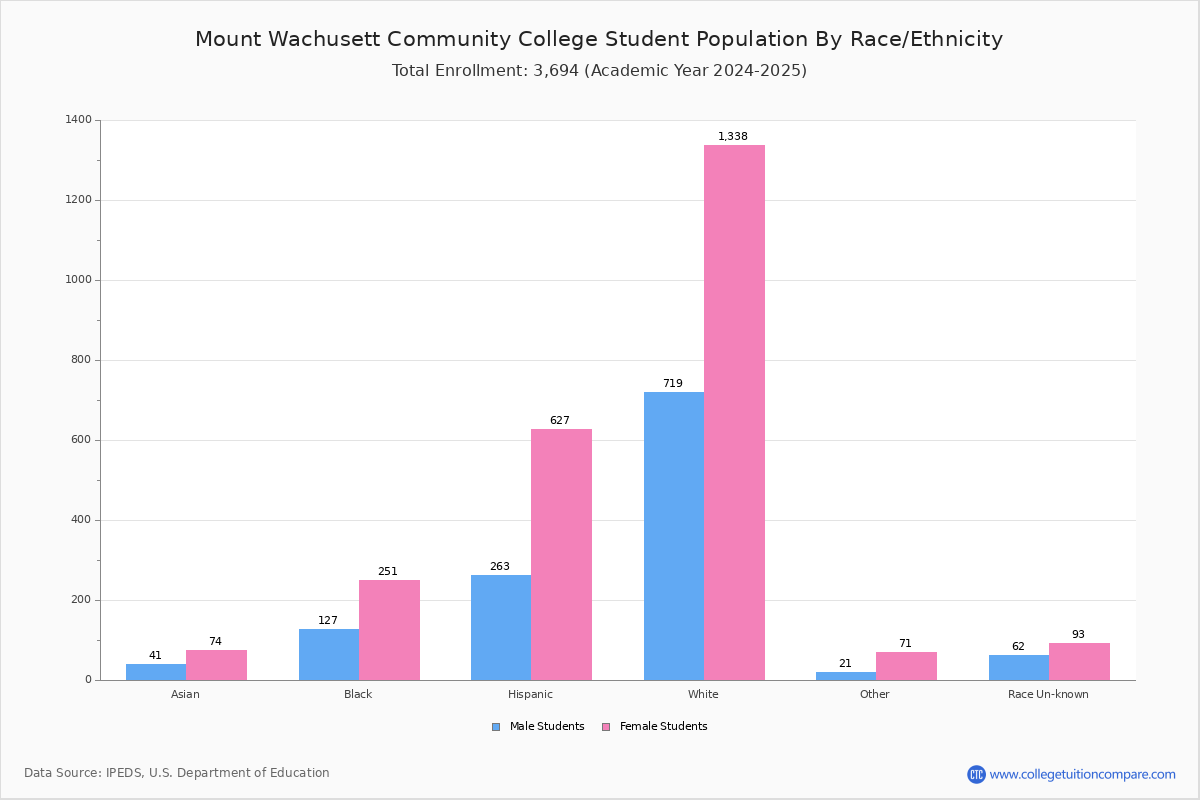 MWCC - Student Population and Demographics