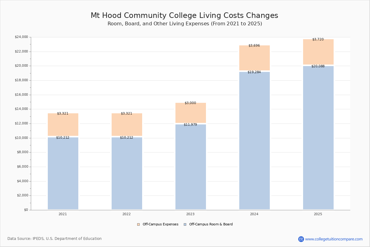 Mt Hood Community College - Tuition & Fees, Net Price