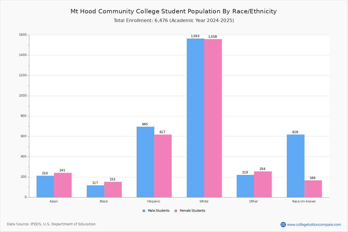 Mt Hood Community College - Student Population and Demographics