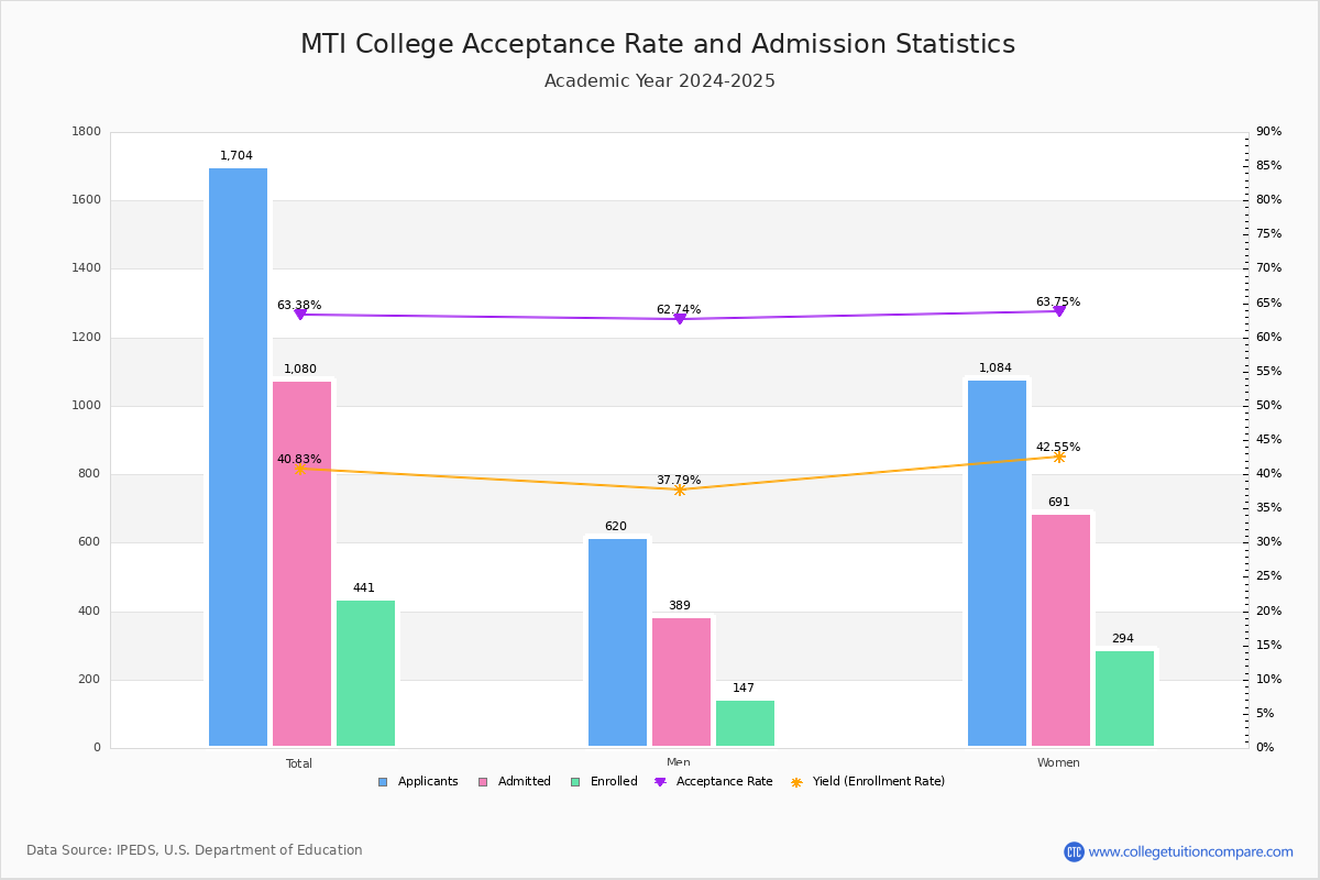 MTI Acceptance Rate and SAT/ACT Scores