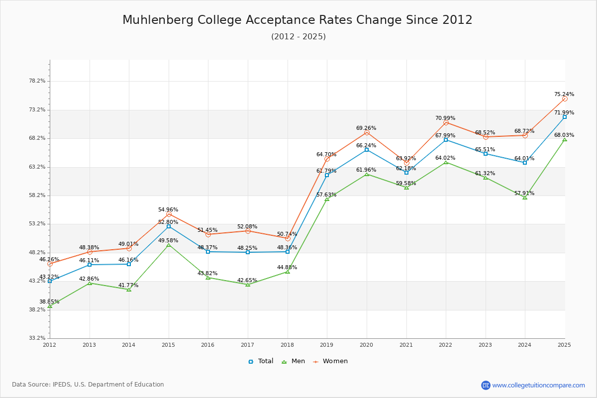 How Muhlenberg's Acceptance Rate Changed Over Time