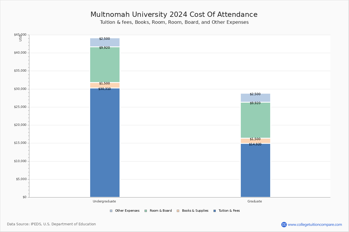 Multnomah University - Tuition & Fees, Net Price