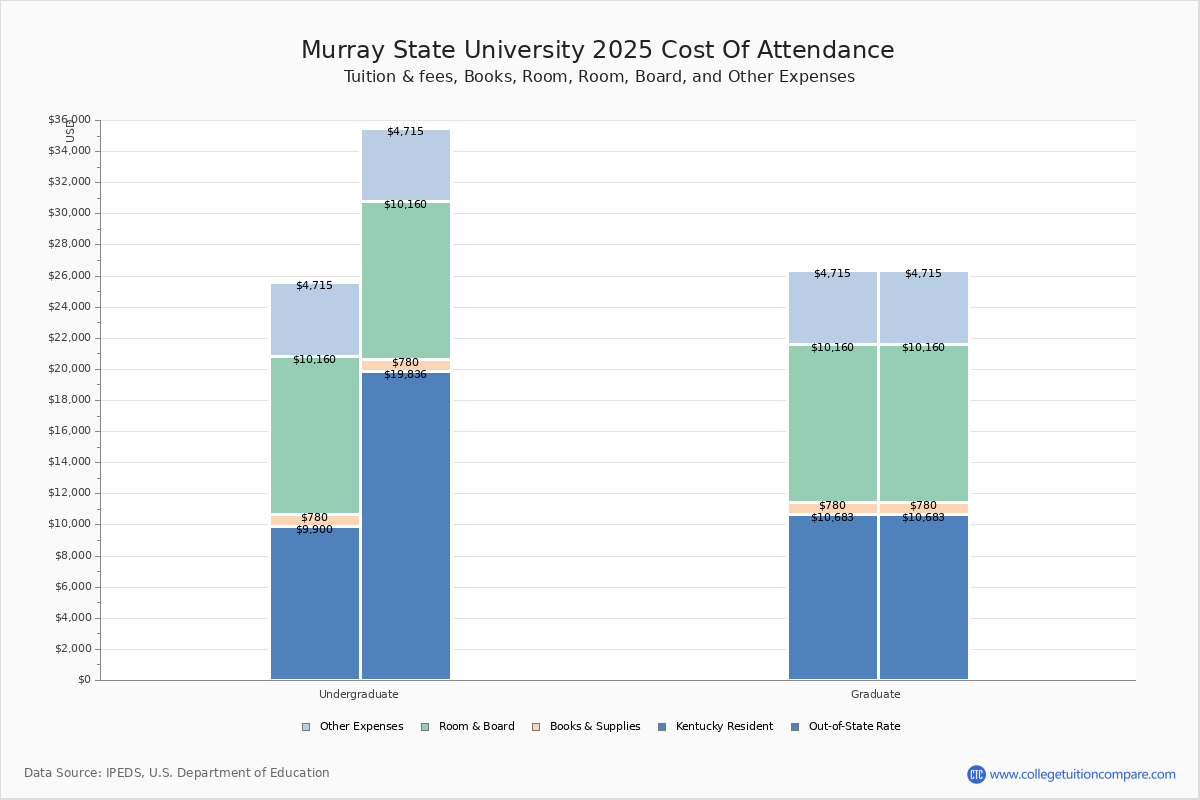 Murray State University - Tuition & Fees, Net Price