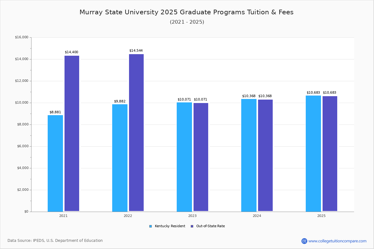 Murray State University - Tuition & Fees, Net Price