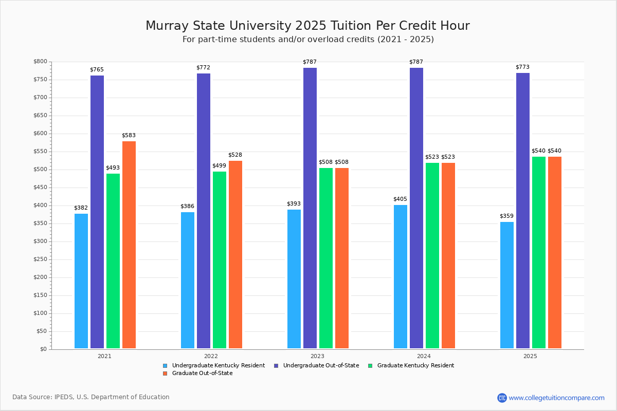 Murray State University - Tuition & Fees, Net Price