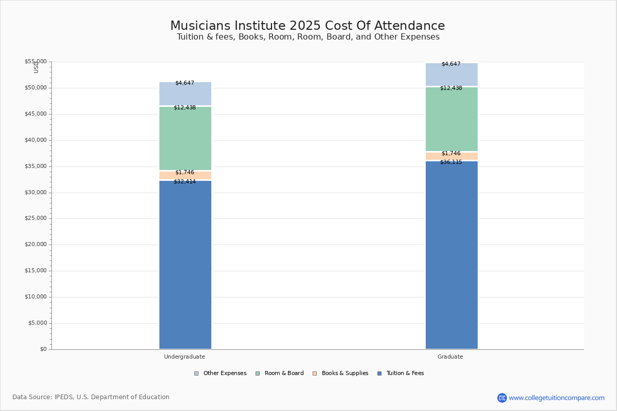 Musicians Institute - Tuition & Fees, Net Price